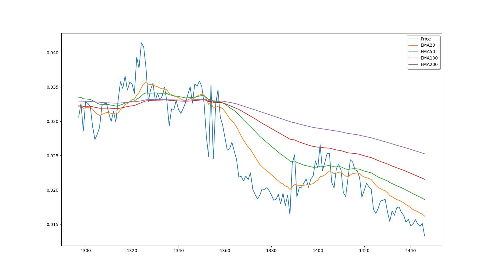 DeFinity Exponential Moving Averages