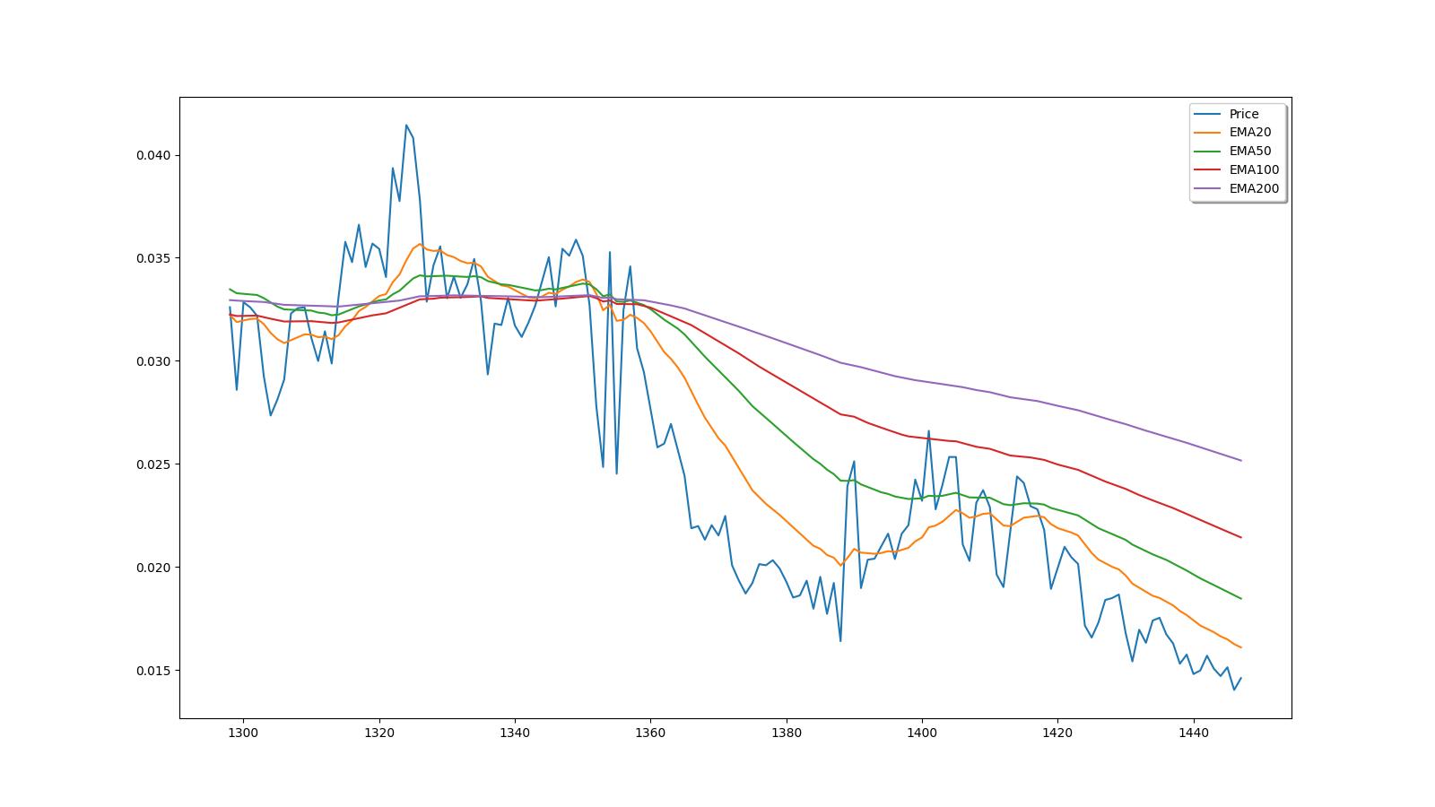 DeFinity Exponential Moving Averages