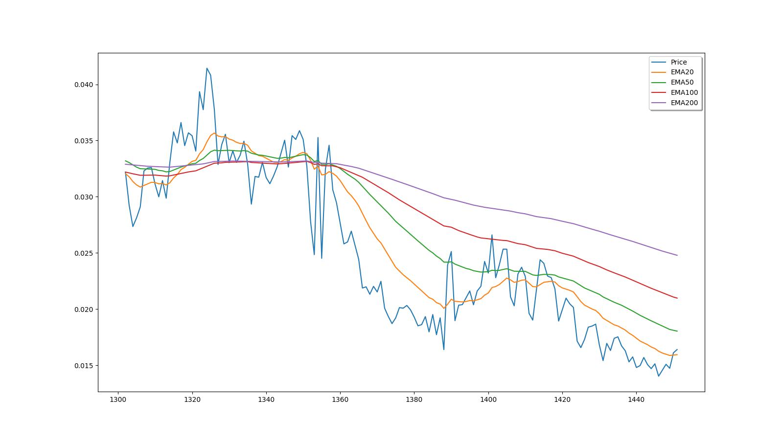 DeFinity Exponential Moving Averages