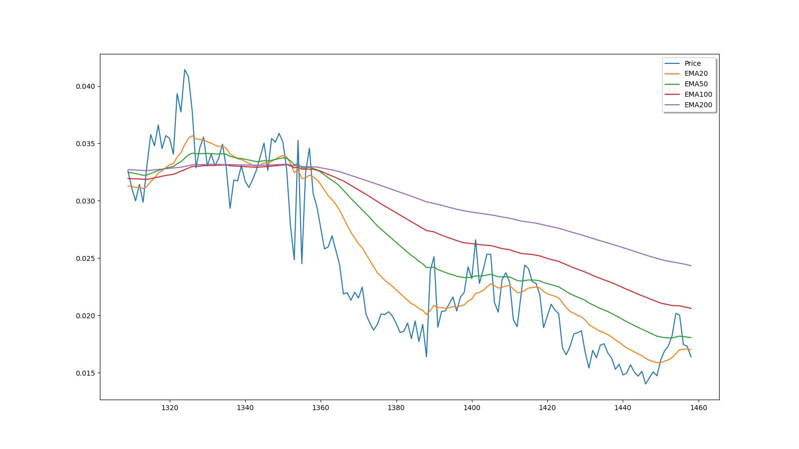 DeFinity Exponential Moving Averages