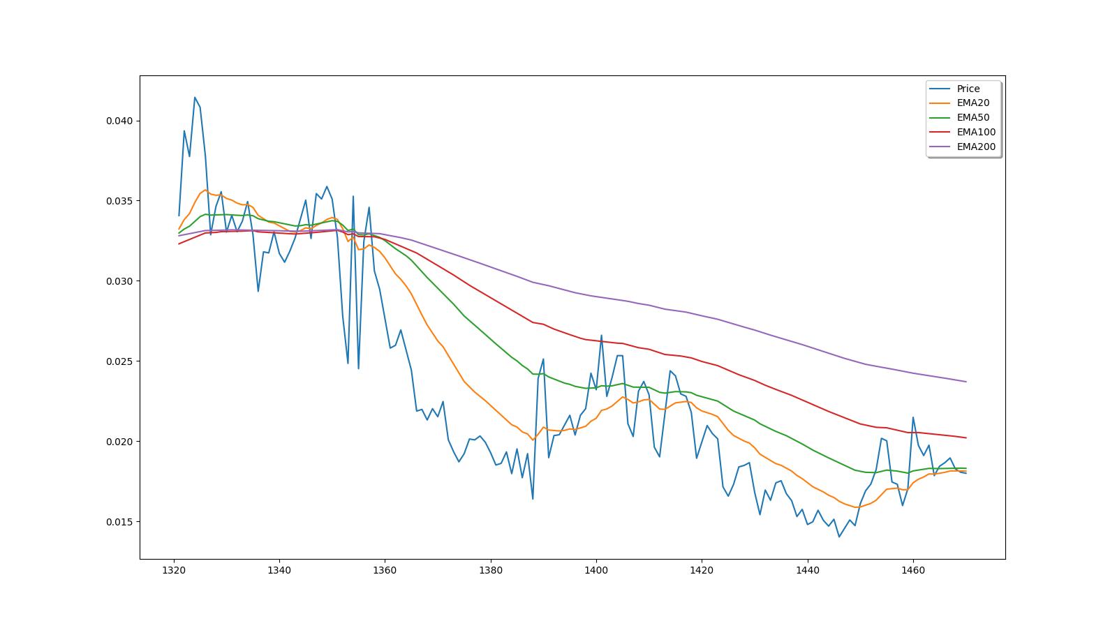 DeFinity Exponential Moving Averages