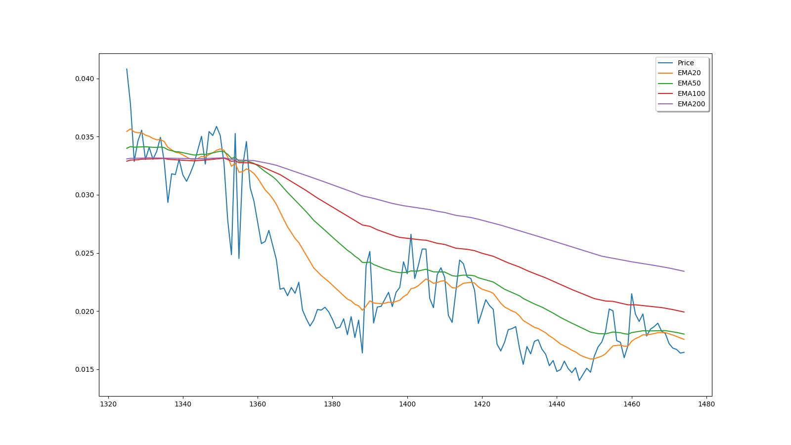 DeFinity Exponential Moving Averages