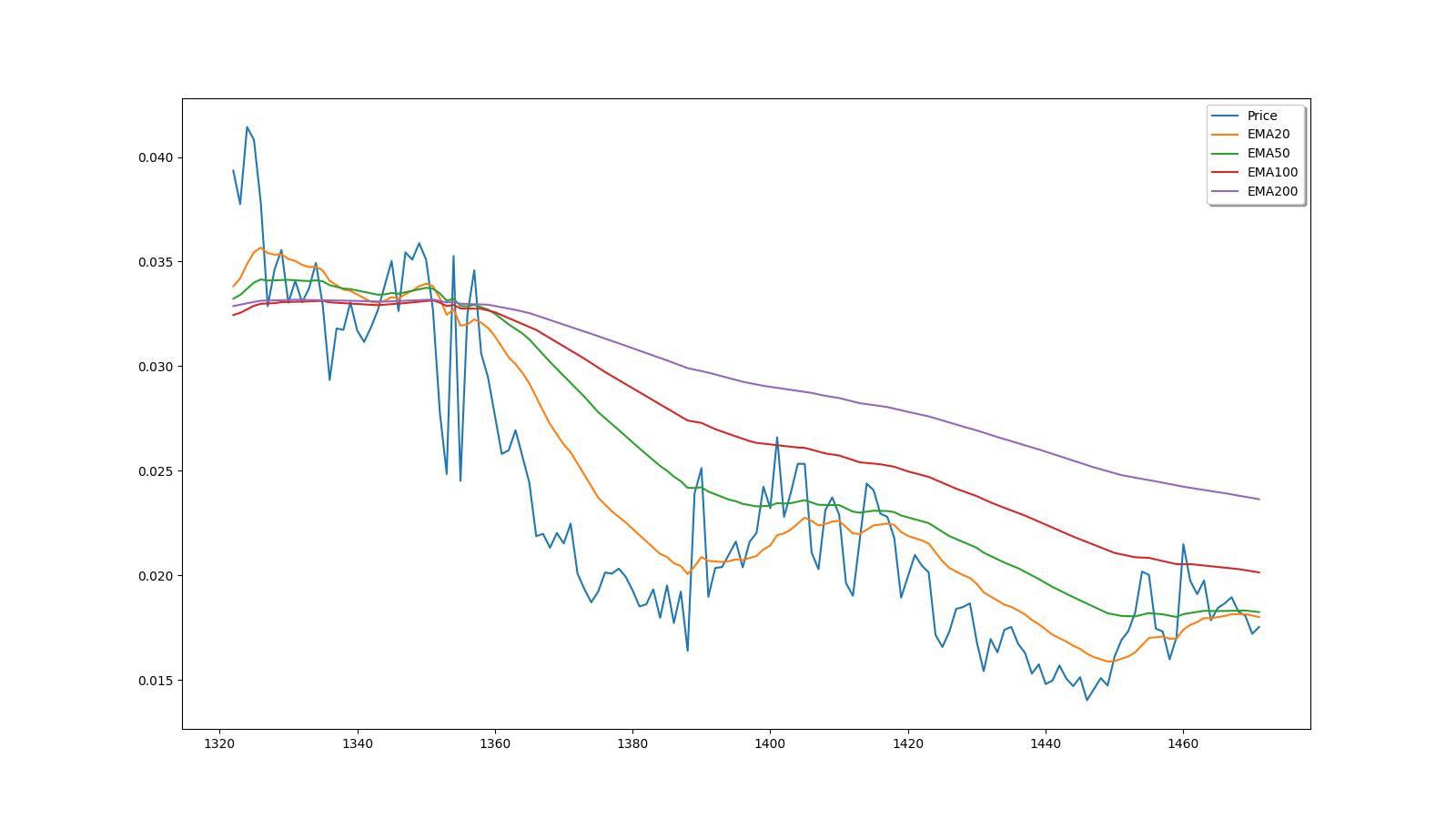 DeFinity Exponential Moving Averages