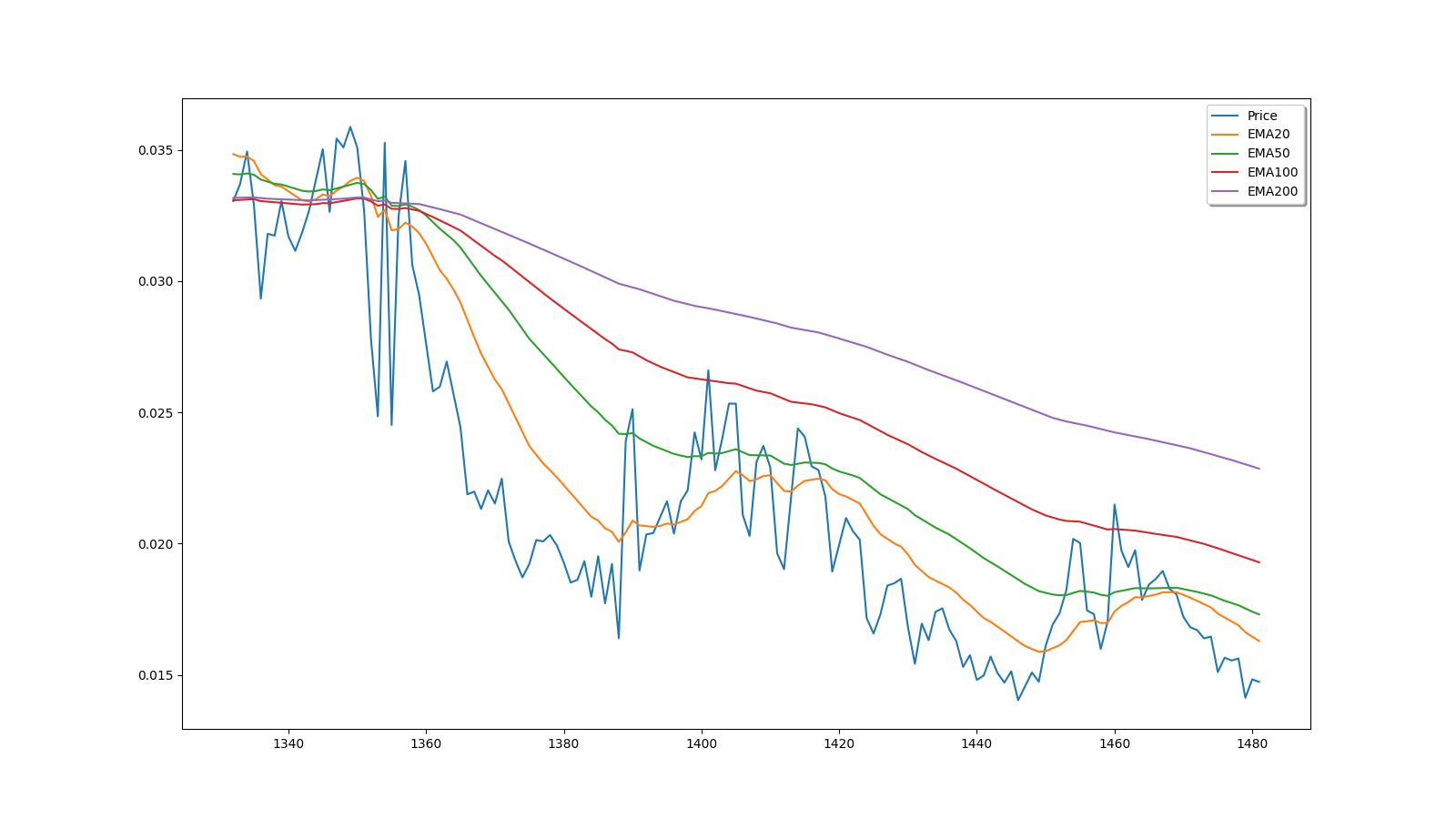 DeFinity Exponential Moving Averages