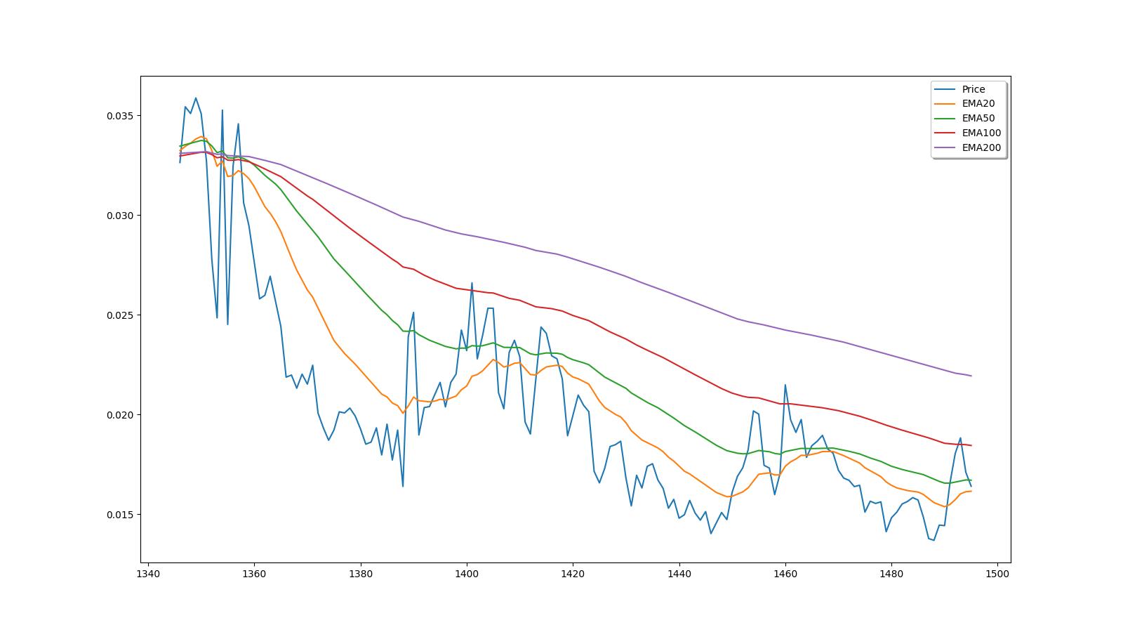 DeFinity Exponential Moving Averages