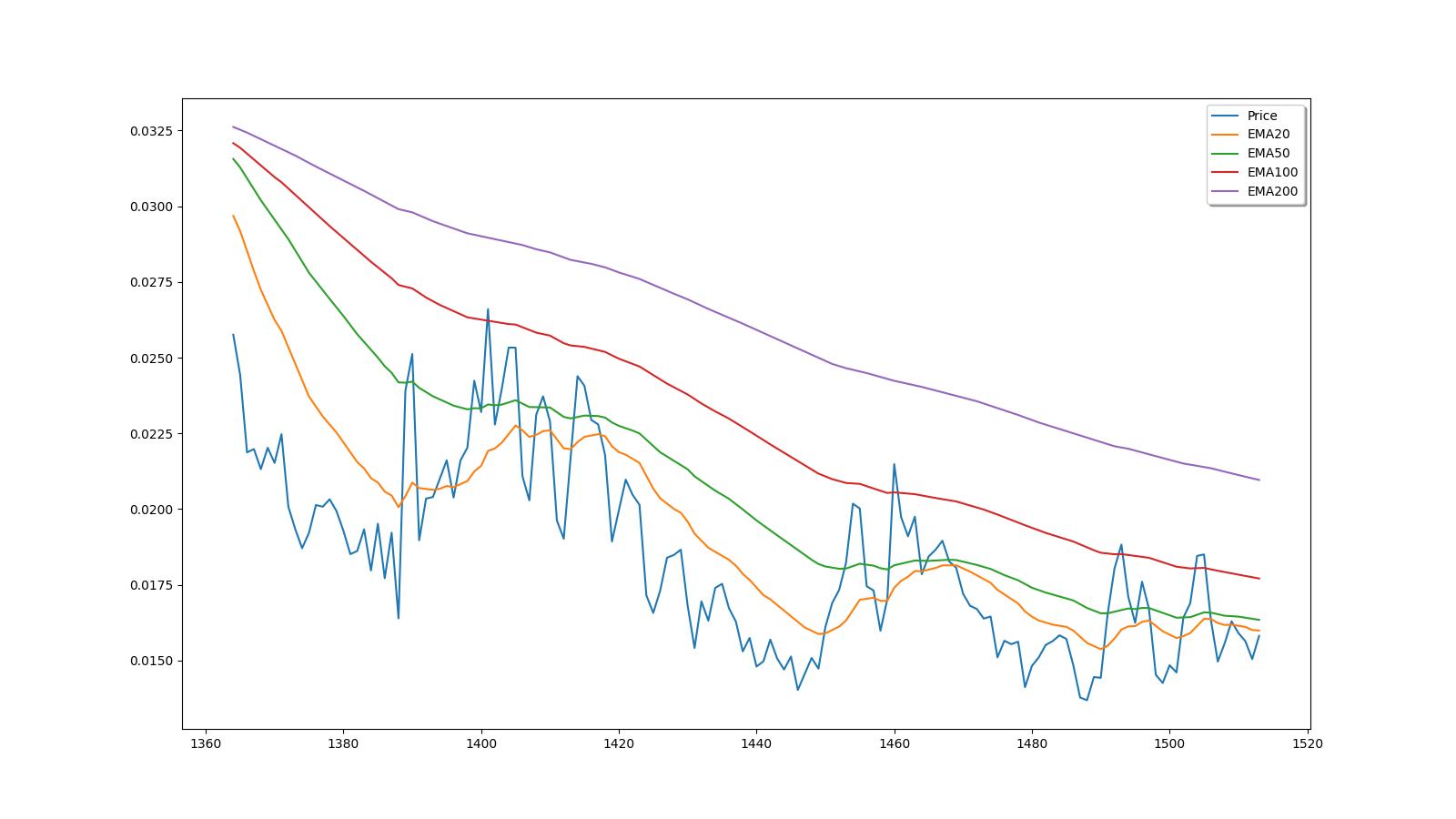DeFinity Exponential Moving Averages