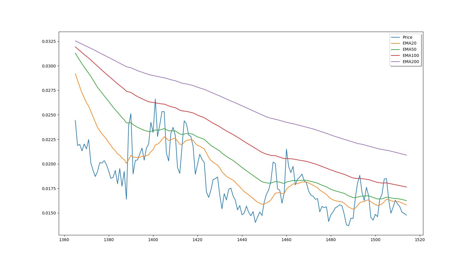 DeFinity Exponential Moving Averages