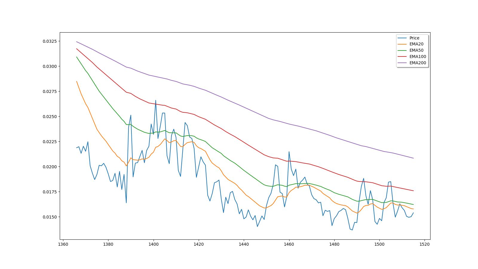 DeFinity Exponential Moving Averages