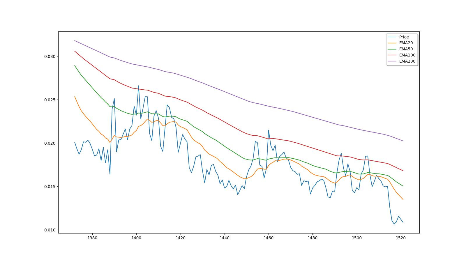 DeFinity Exponential Moving Averages