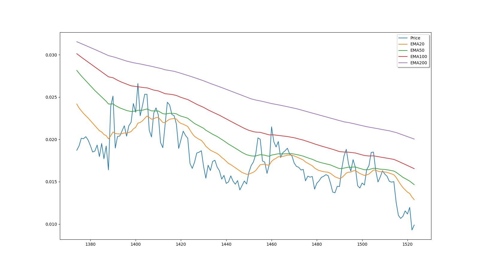 DeFinity Exponential Moving Averages