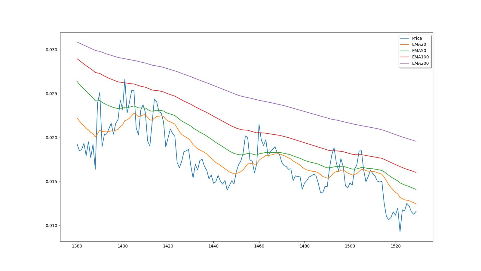 DeFinity Exponential Moving Averages