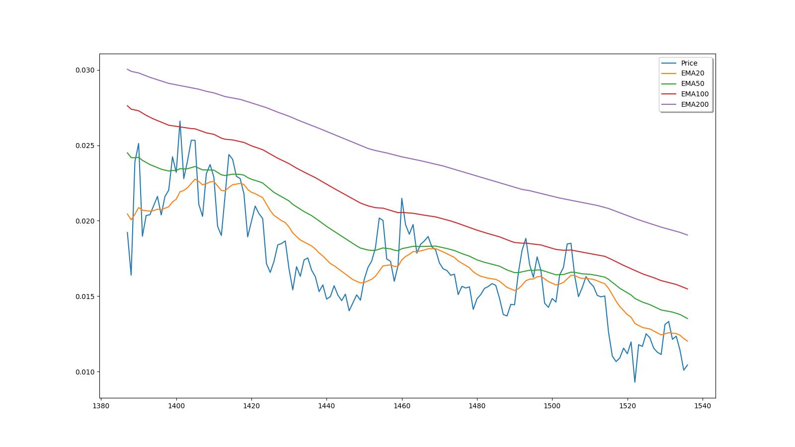 DeFinity Exponential Moving Averages
