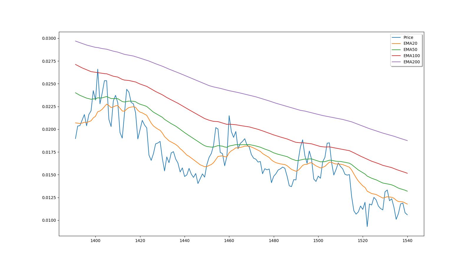 DeFinity Exponential Moving Averages