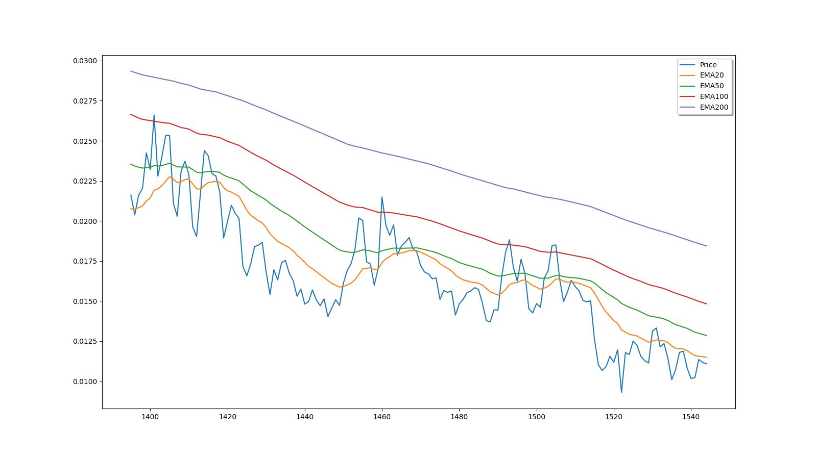 DeFinity Exponential Moving Averages