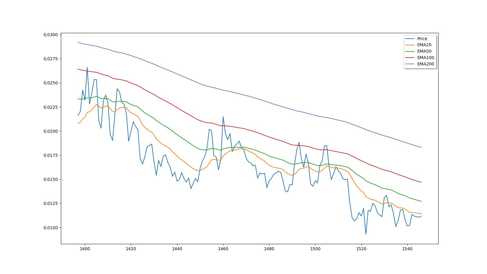 DeFinity Exponential Moving Averages