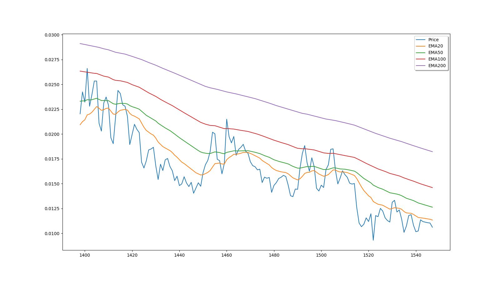 DeFinity Exponential Moving Averages