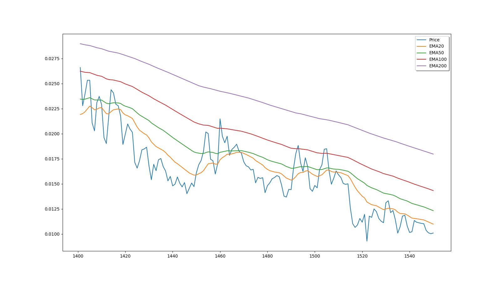 DeFinity Exponential Moving Averages