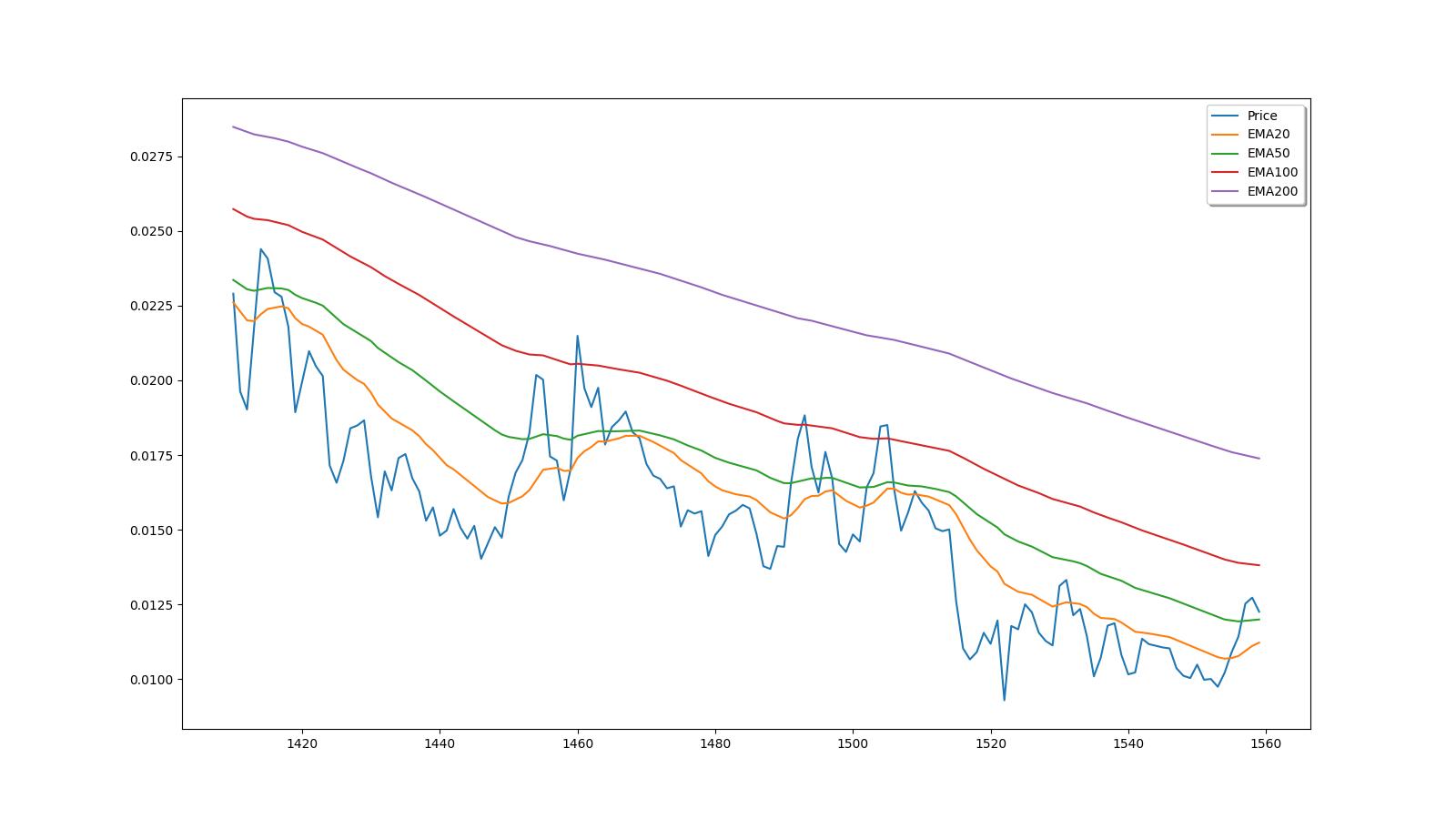 DeFinity Exponential Moving Averages
