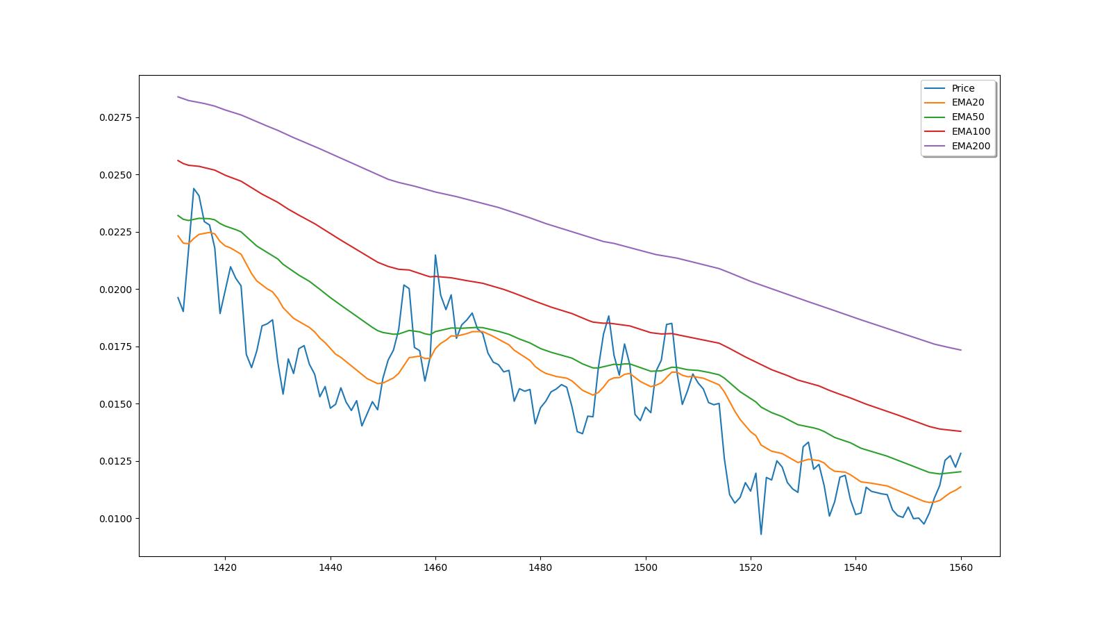 DeFinity Exponential Moving Averages