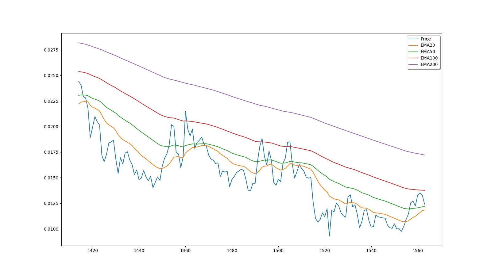 DeFinity Exponential Moving Averages