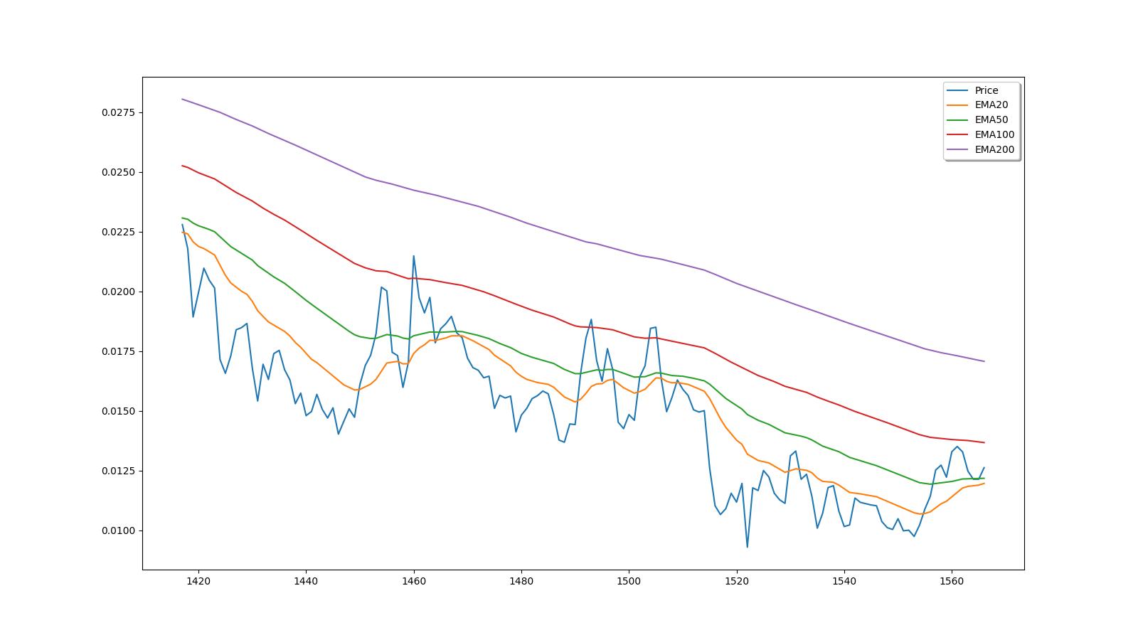 DeFinity Exponential Moving Averages