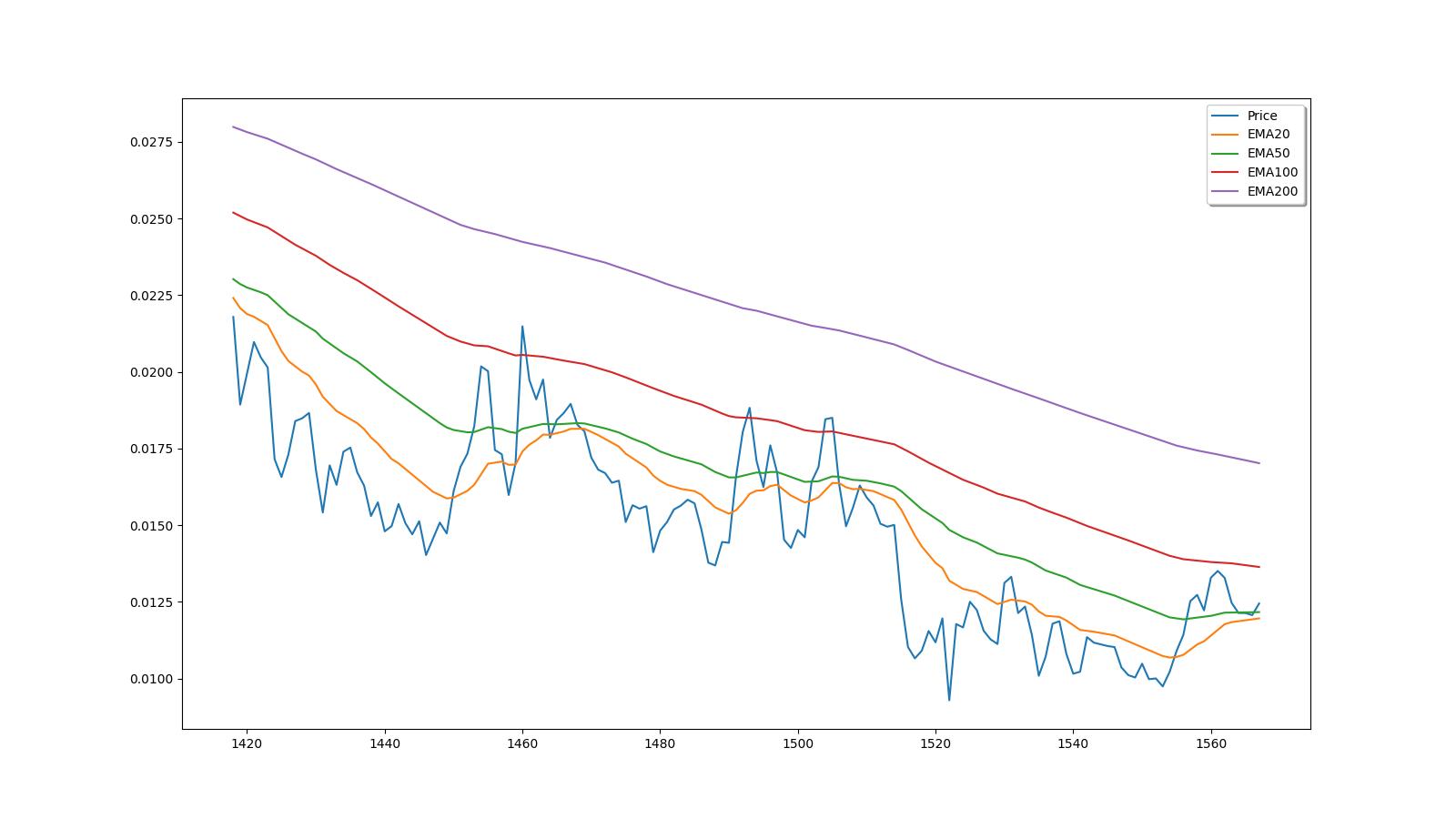 DeFinity Exponential Moving Averages