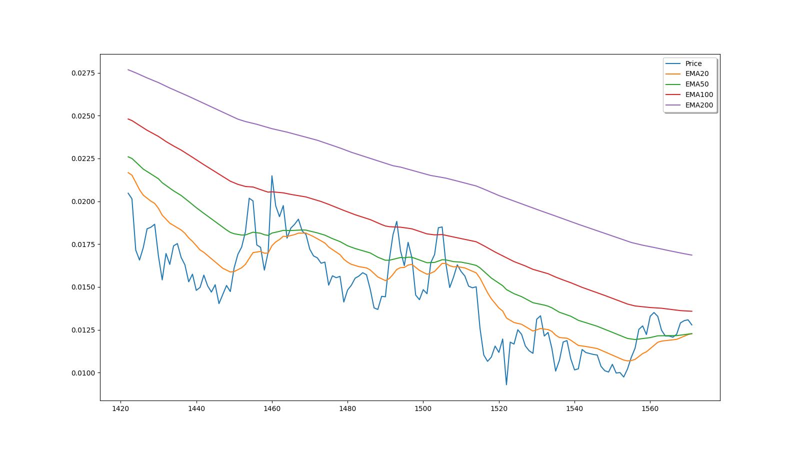 DeFinity Exponential Moving Averages