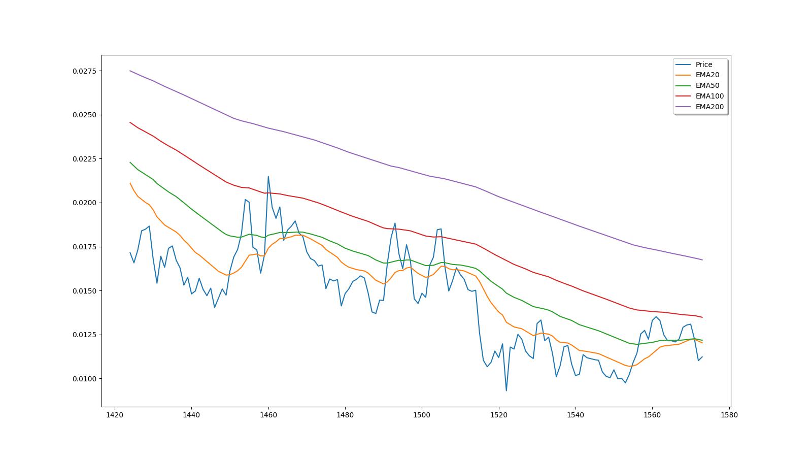 DeFinity Exponential Moving Averages