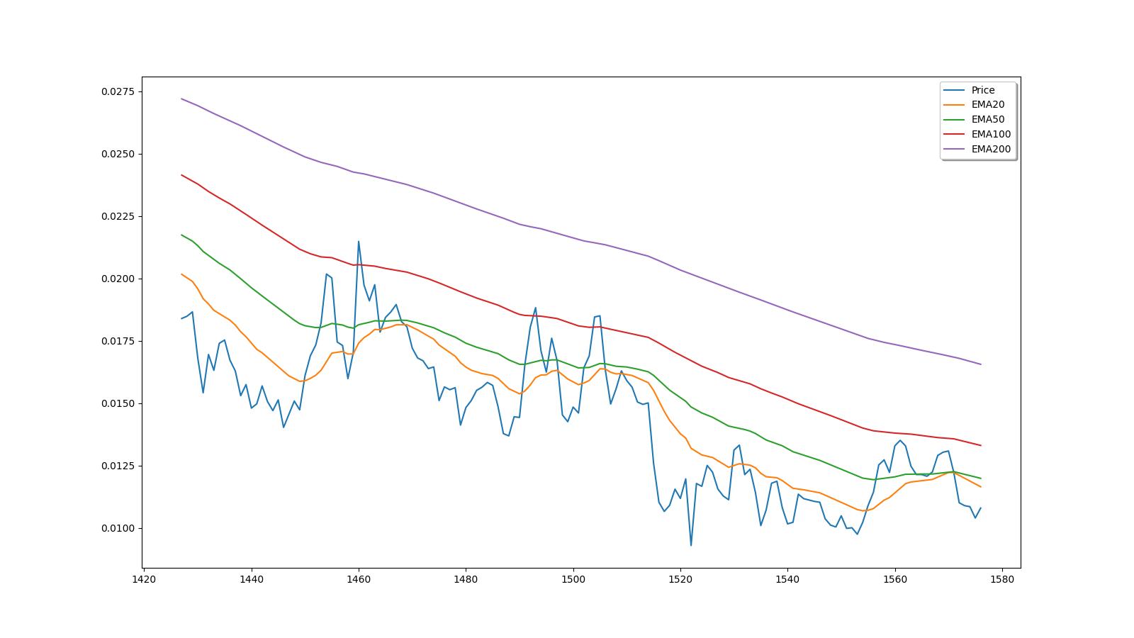 DeFinity Exponential Moving Averages
