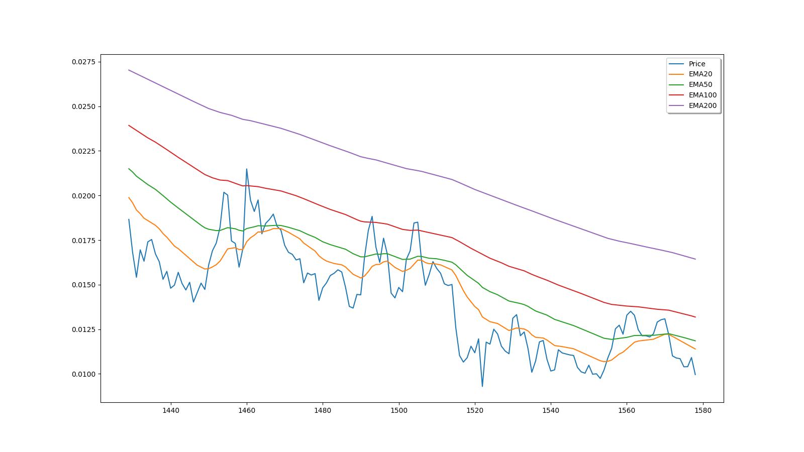 DeFinity Exponential Moving Averages