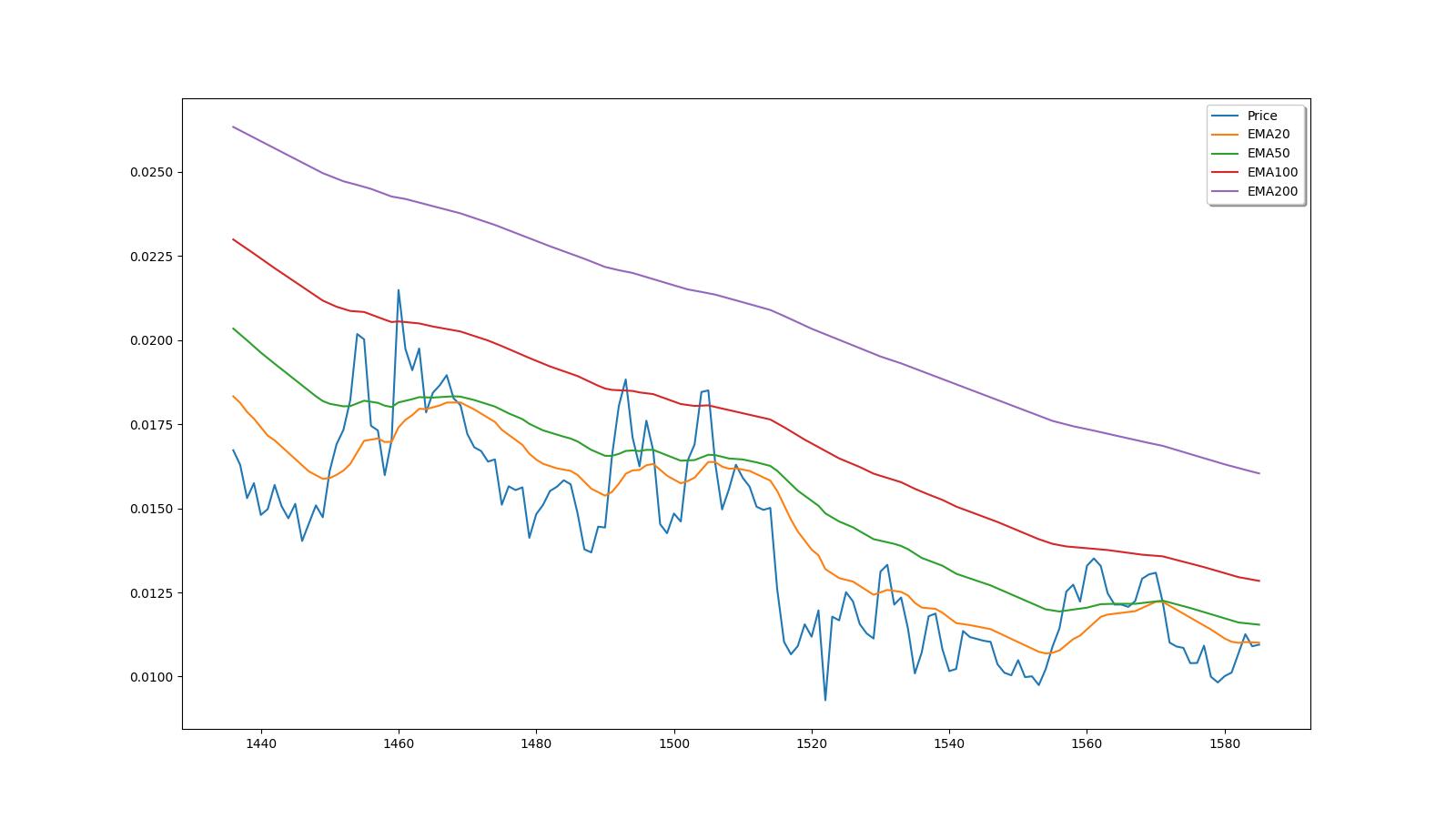 DeFinity Exponential Moving Averages