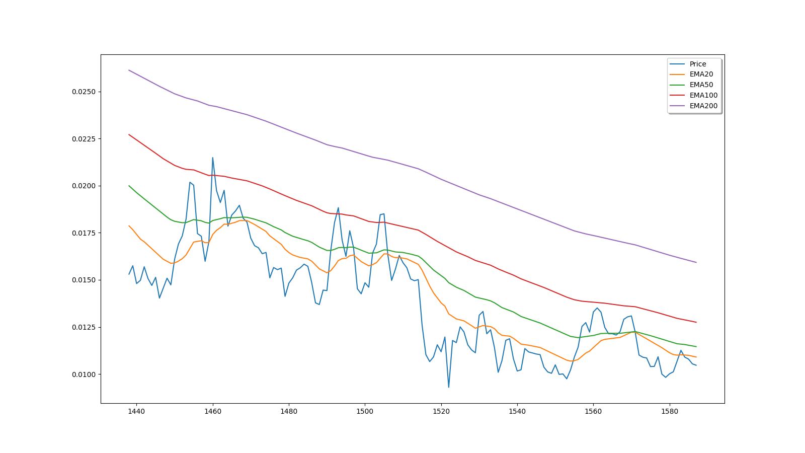 DeFinity Exponential Moving Averages