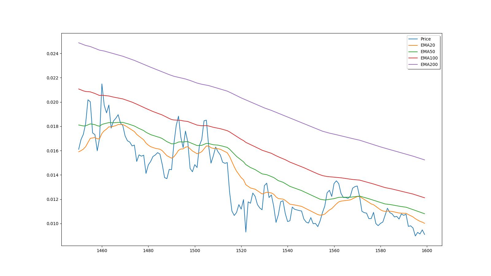 DeFinity Exponential Moving Averages