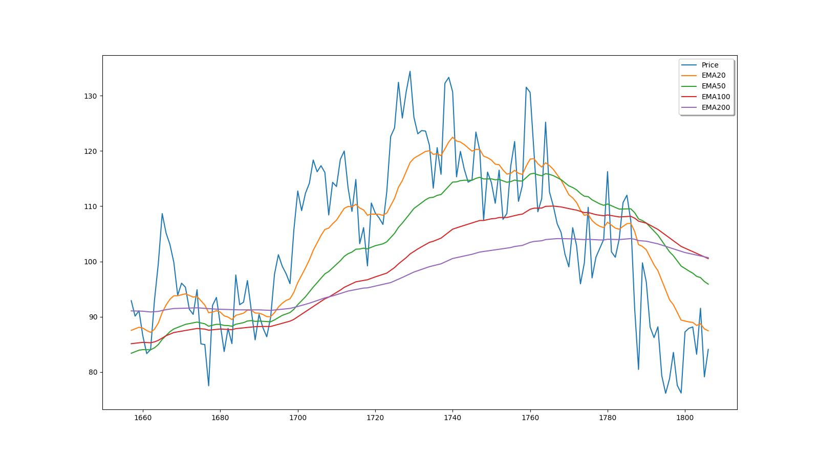 DeFi Pulse Index Exponential Moving Averages