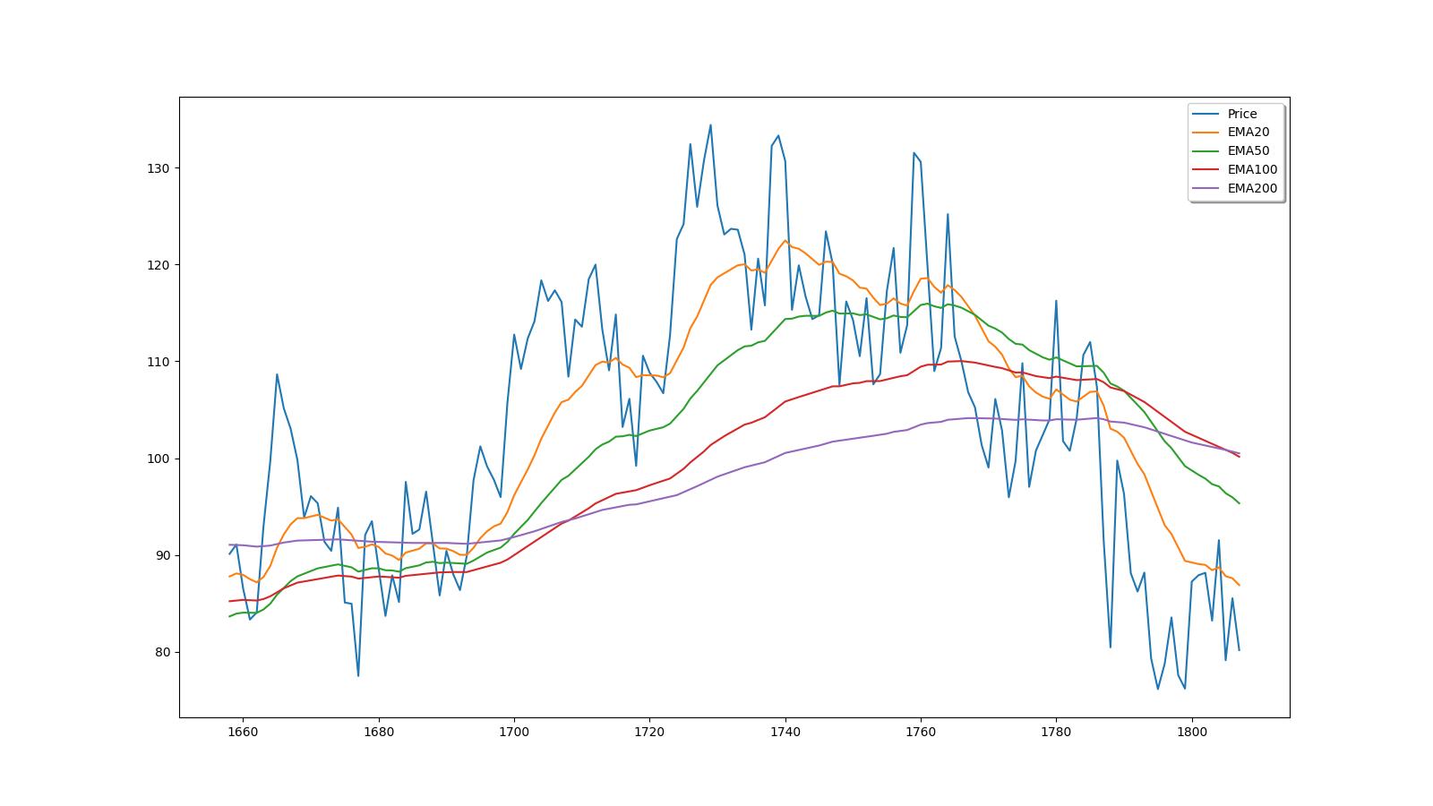 DeFi Pulse Index Exponential Moving Averages