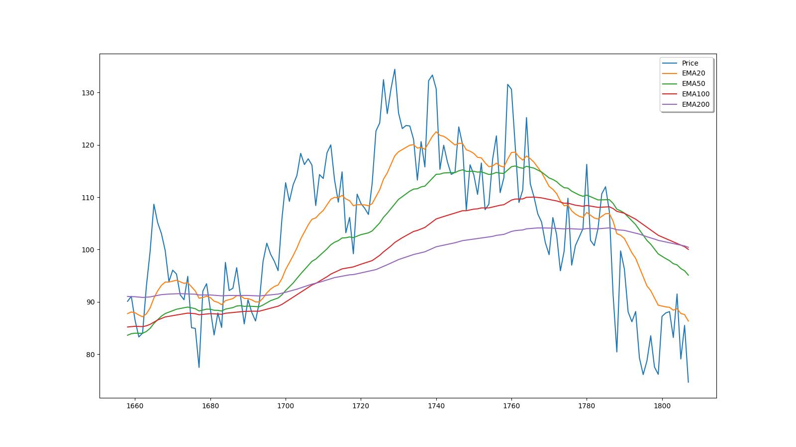 DeFi Pulse Index Exponential Moving Averages