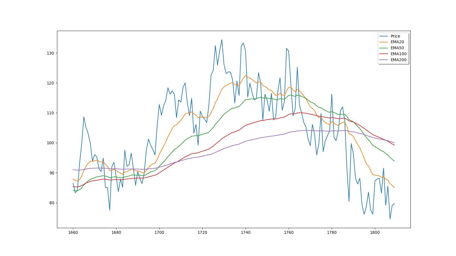 DeFi Pulse Index Exponential Moving Averages