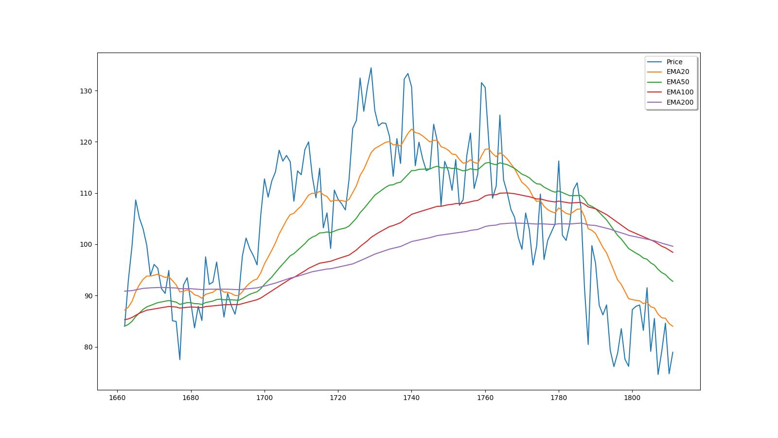 DeFi Pulse Index Exponential Moving Averages