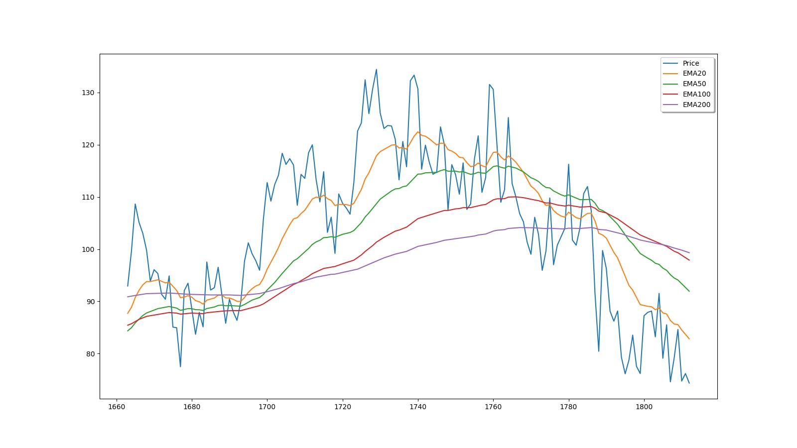 DeFi Pulse Index Exponential Moving Averages