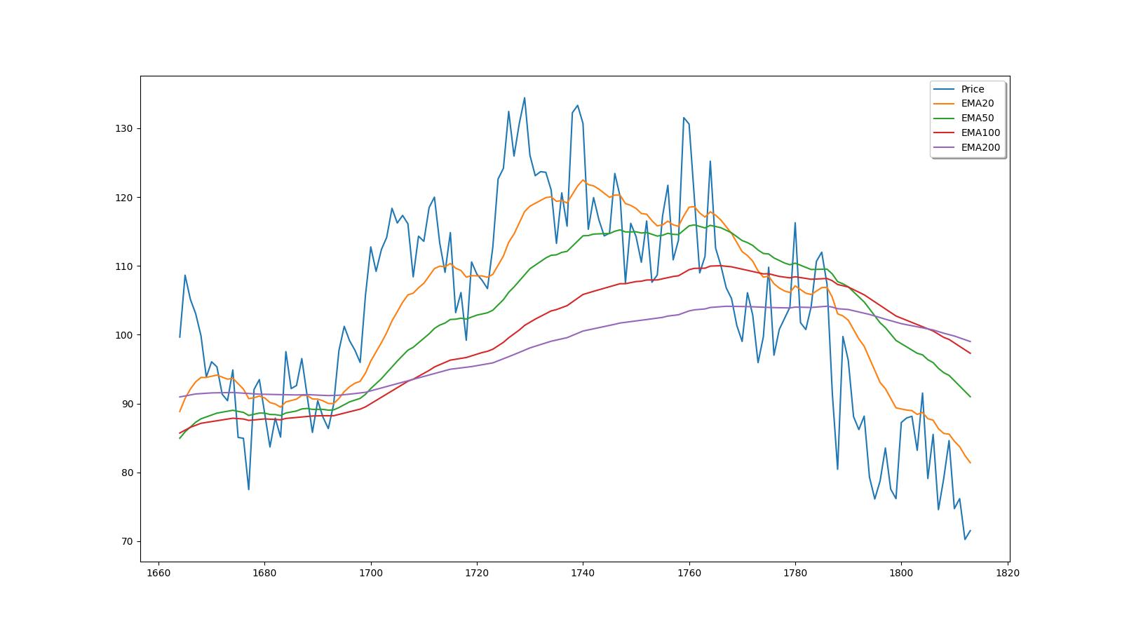 DeFi Pulse Index Exponential Moving Averages