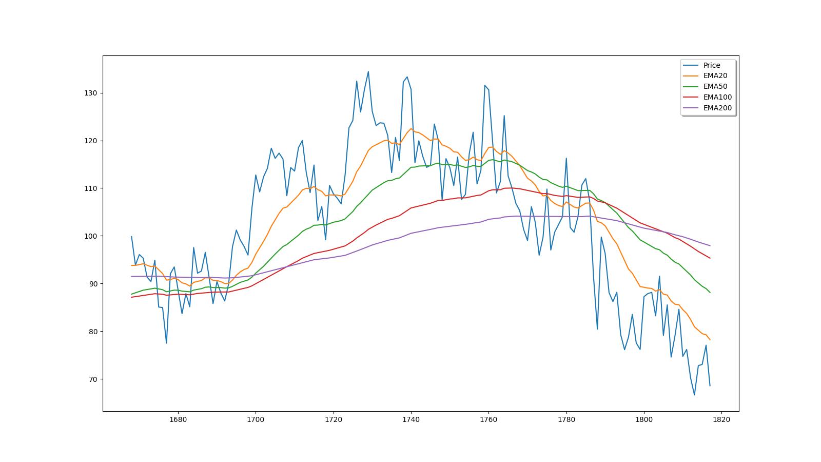 DeFi Pulse Index Exponential Moving Averages