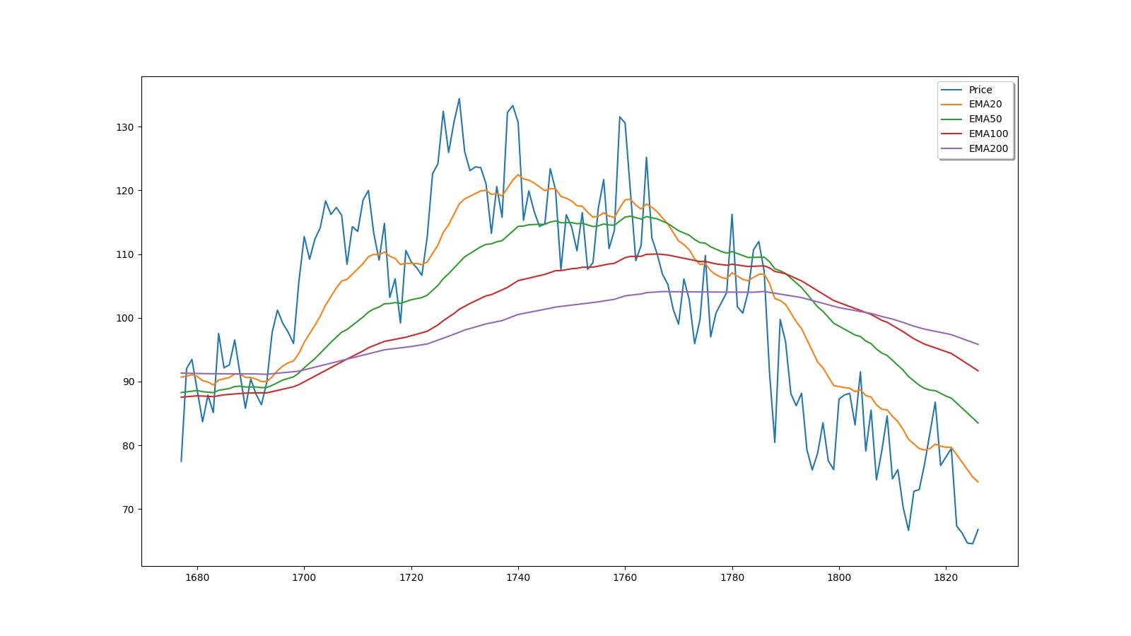 DeFi Pulse Index Exponential Moving Averages