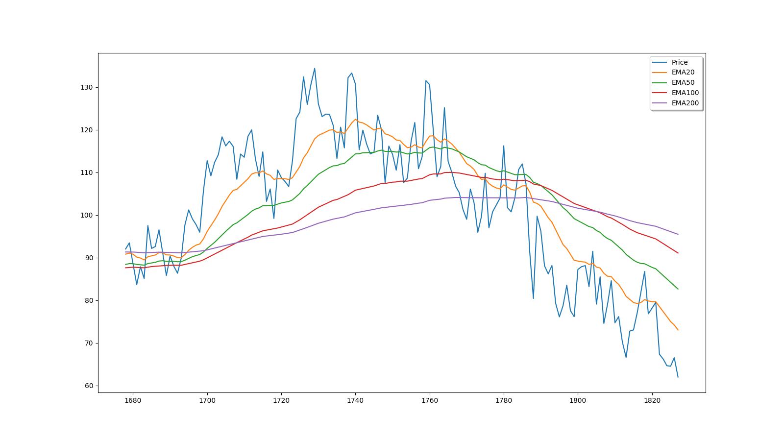 DeFi Pulse Index Exponential Moving Averages