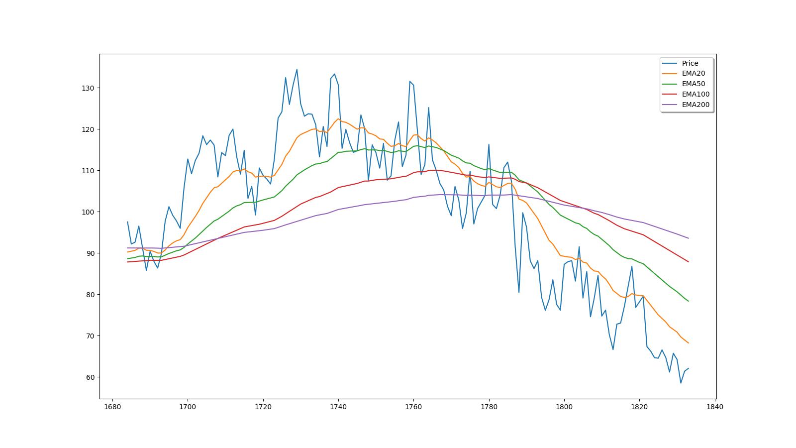 DeFi Pulse Index Exponential Moving Averages