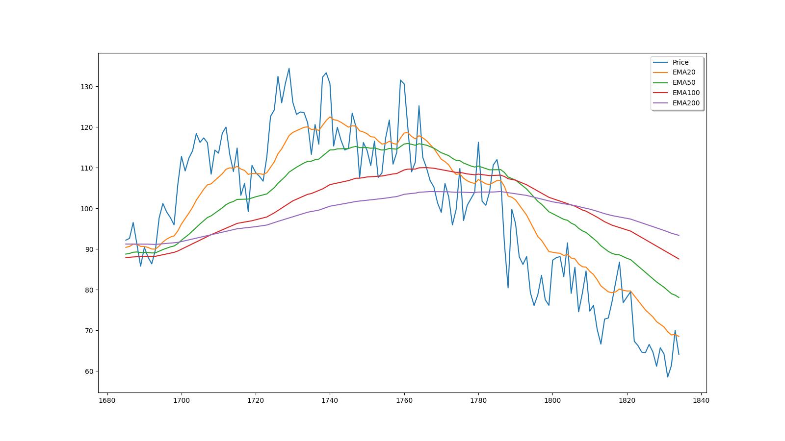 DeFi Pulse Index Exponential Moving Averages