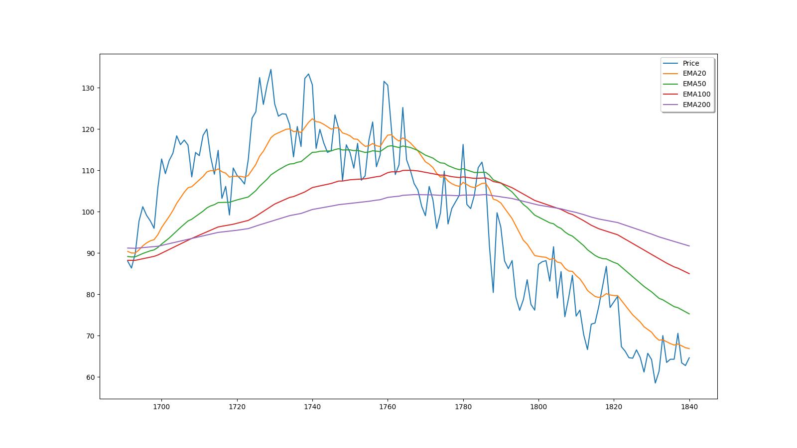 DeFi Pulse Index Exponential Moving Averages