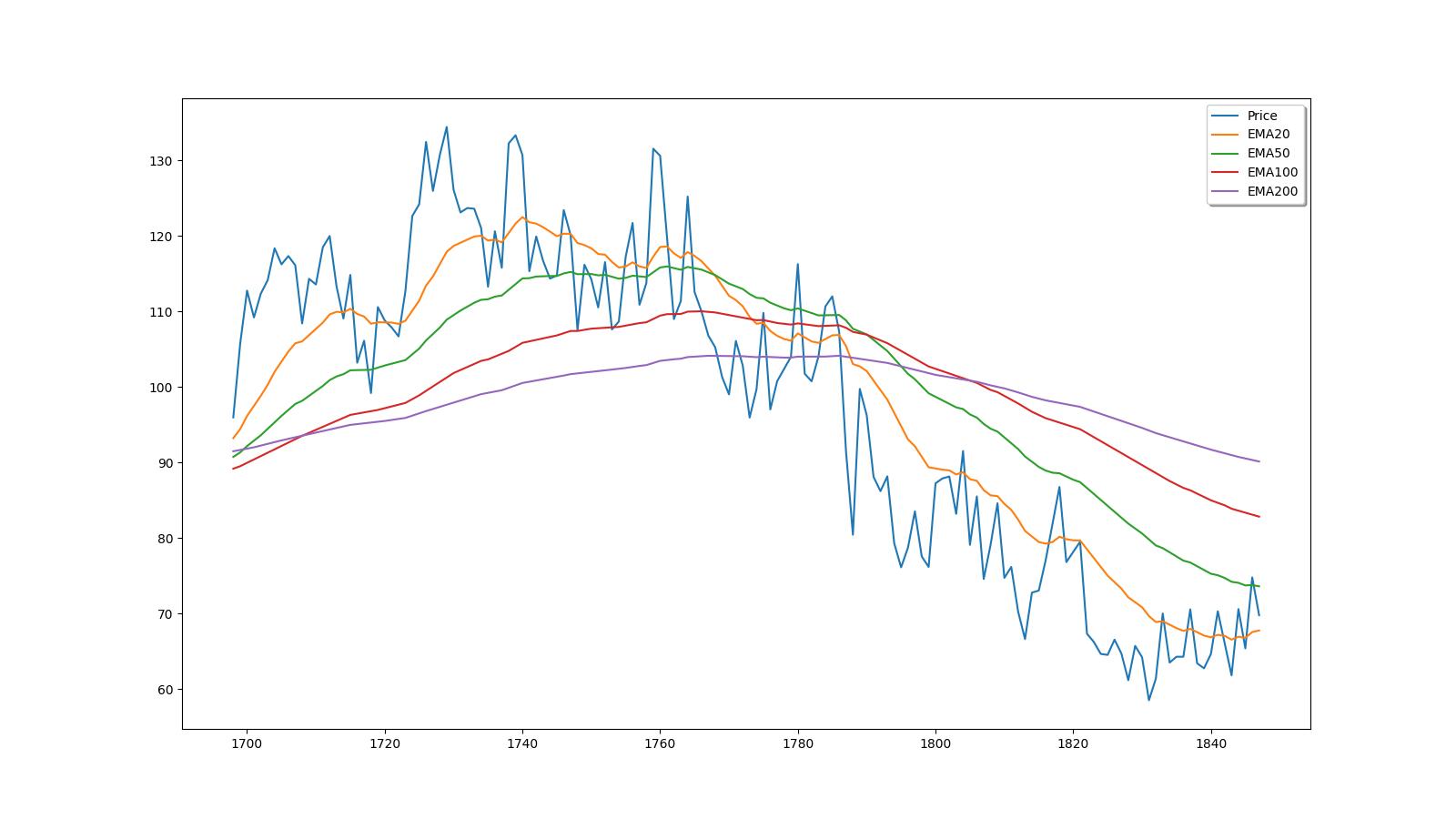 DeFi Pulse Index Exponential Moving Averages