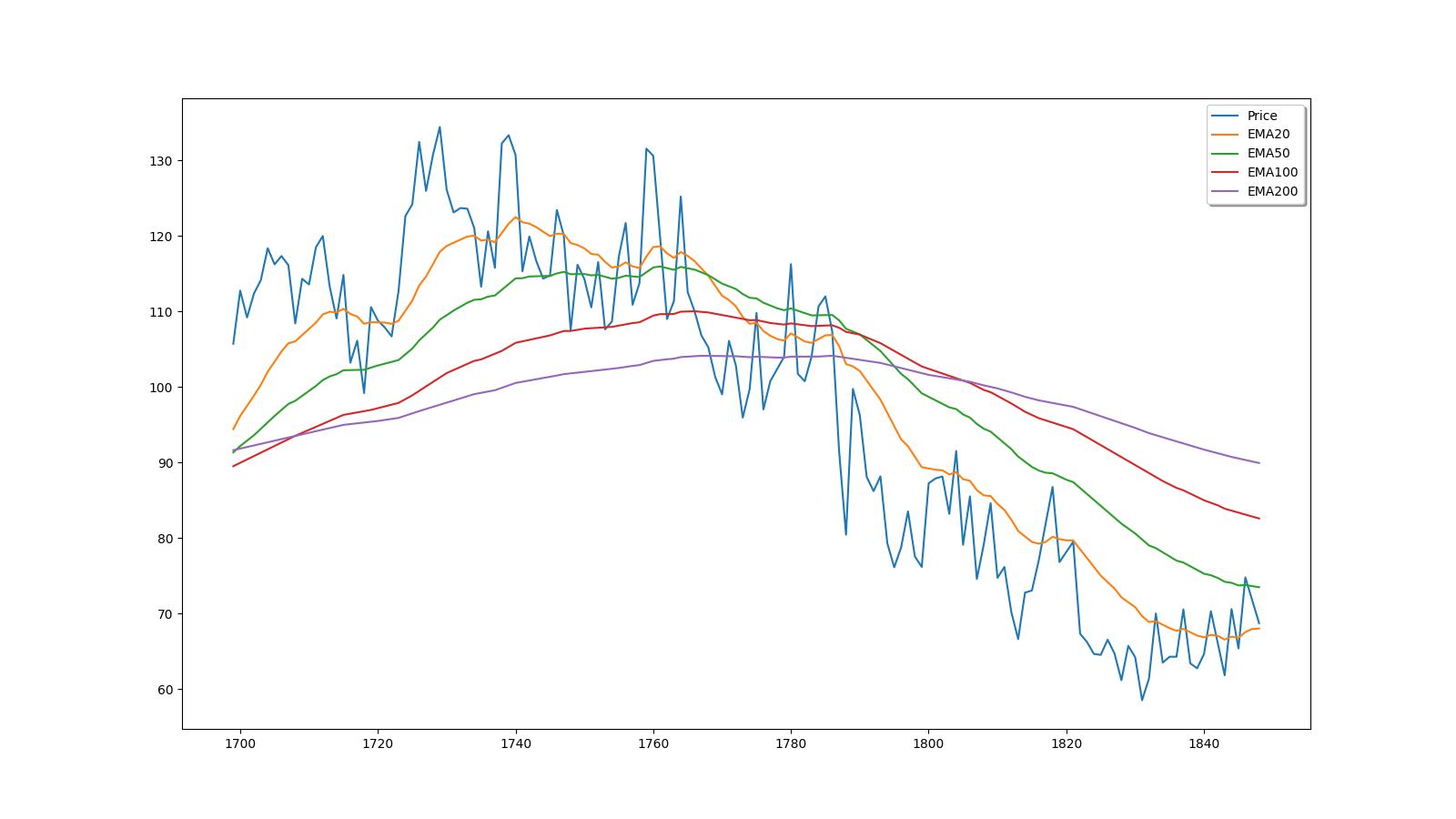 DeFi Pulse Index Exponential Moving Averages