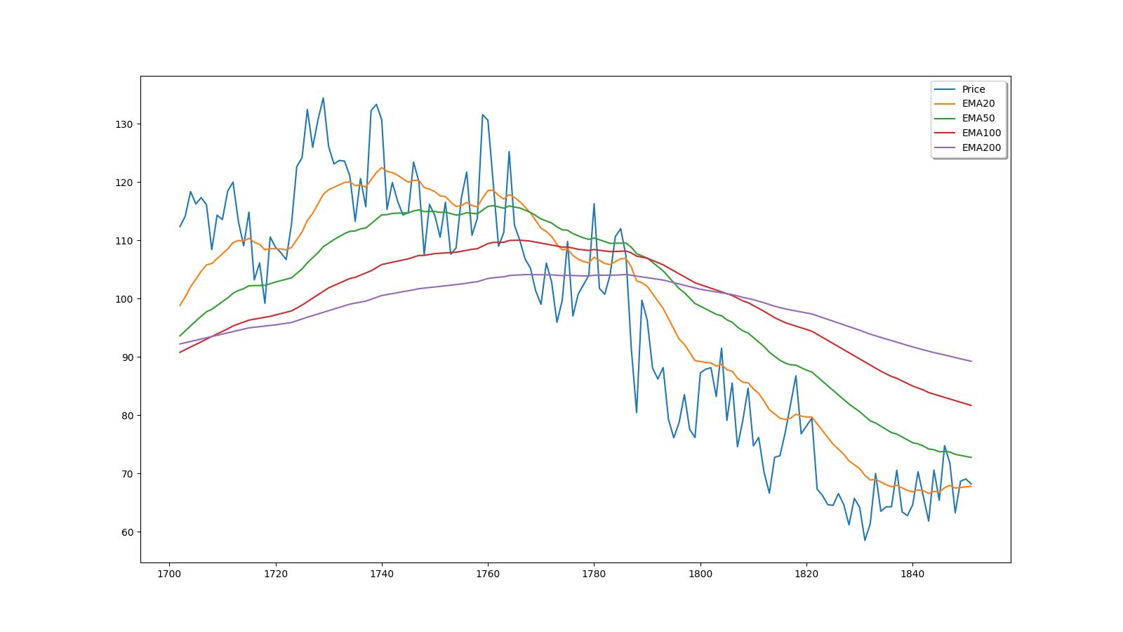 DeFi Pulse Index Exponential Moving Averages