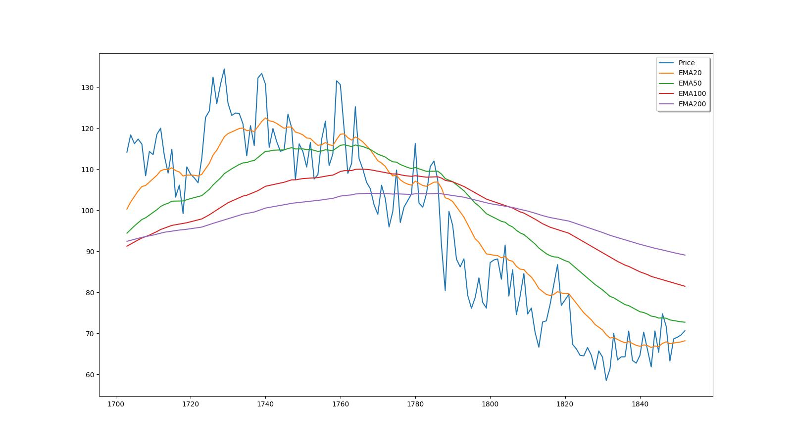 DeFi Pulse Index Exponential Moving Averages